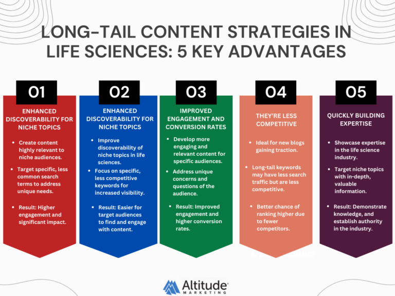 Effective Long-Tail Content Strategies for Life Sciences - Altitude ...